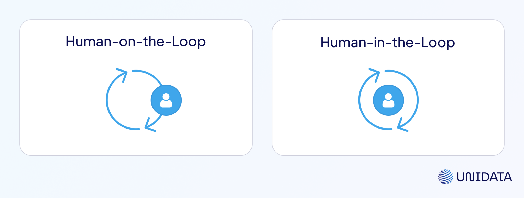 Human-on-the-Loop in Machine Learning: What Is It and What It Isn’t - unidata.pro