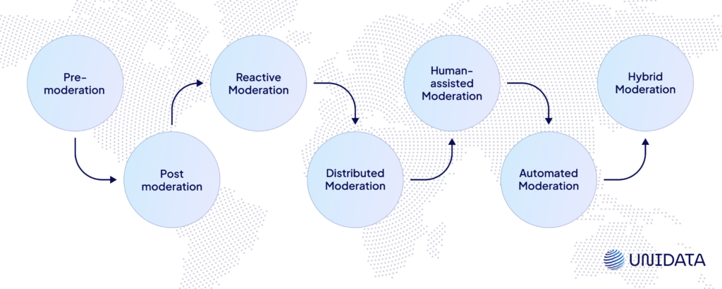 Content Moderation: a Complete Guide - unidata.pro