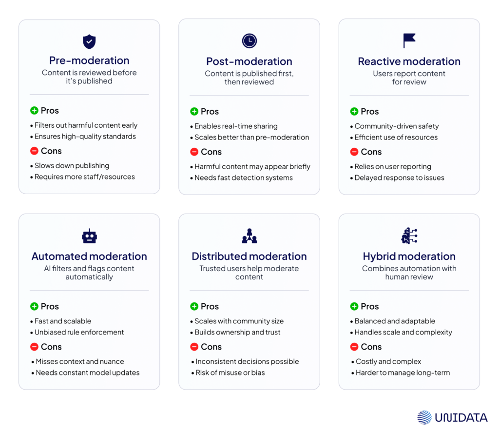 6 Types of Content Moderation with Examples - unidata.pro