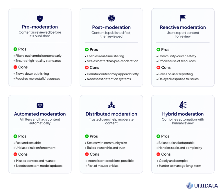 6 Types of Content Moderation with Examples - unidata.pro