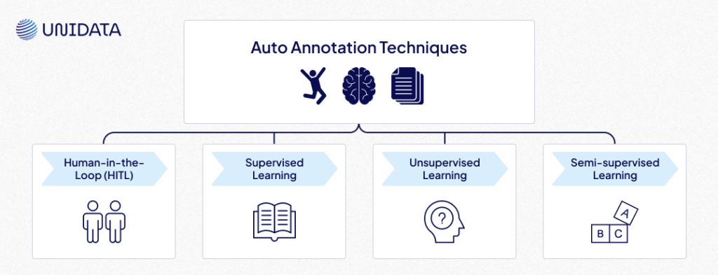 Automated Data Annotation – Complete Guide - unidata.pro