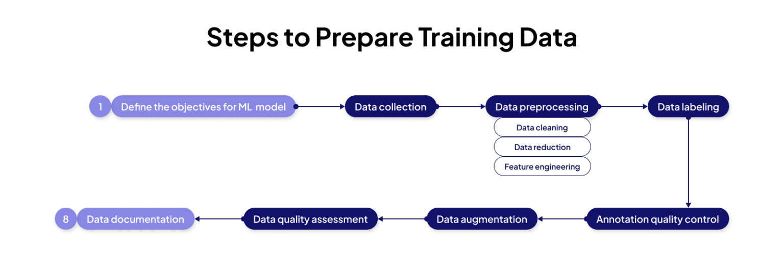 What is Training Data? – A Complete Guide 2024 - unidata.pro