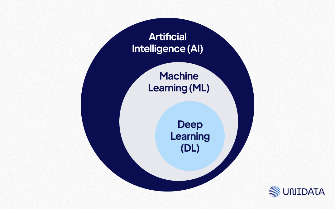 AI Model Training: Concepts, Techniques, and Best Practices - unidata.pro
