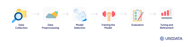 AI Model Training: Concepts, Techniques, and Best Practices - unidata.pro