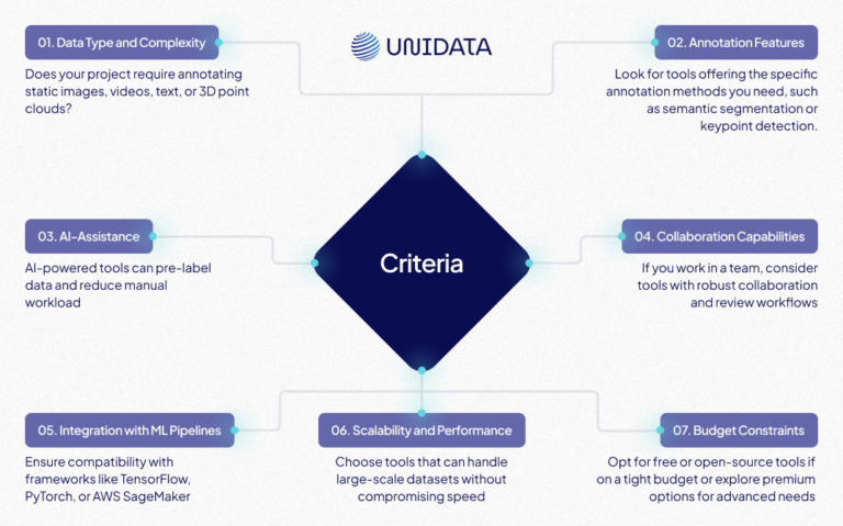 15 Best Data Annotation Tools of 2025 - unidata.pro