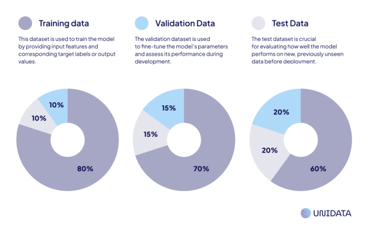 Training, validation, and test datasets. What is the difference ...
