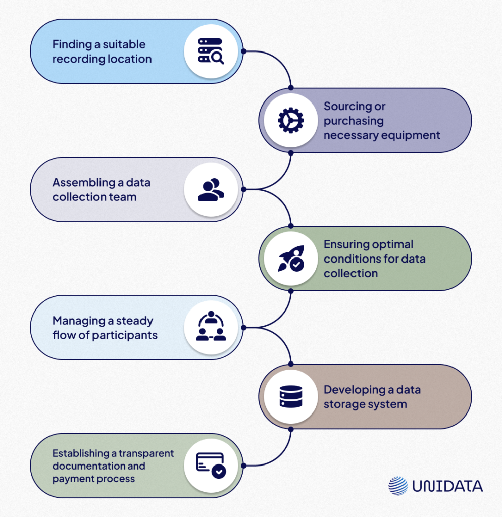 The Art and Science of Data Collection for Machine Learning: A ...