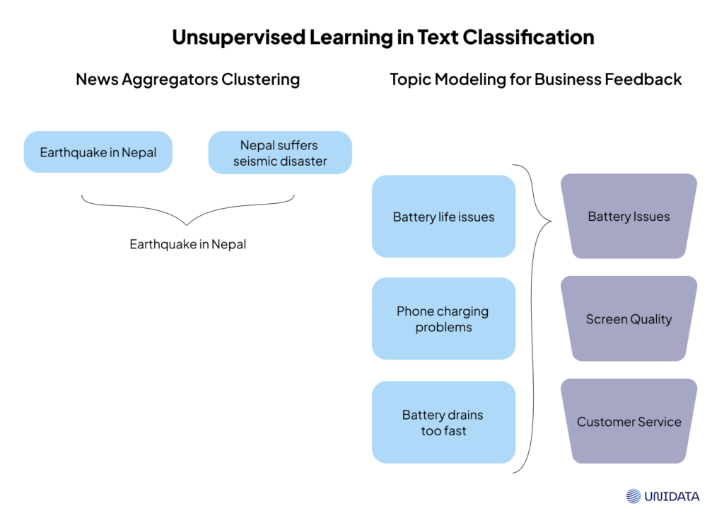 Text Classification in Machine Learning: Complete Guide — Unidata