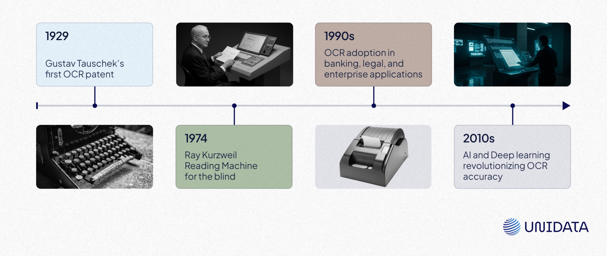 What is OCR? Your Complete Guide 2025 - unidata.pro