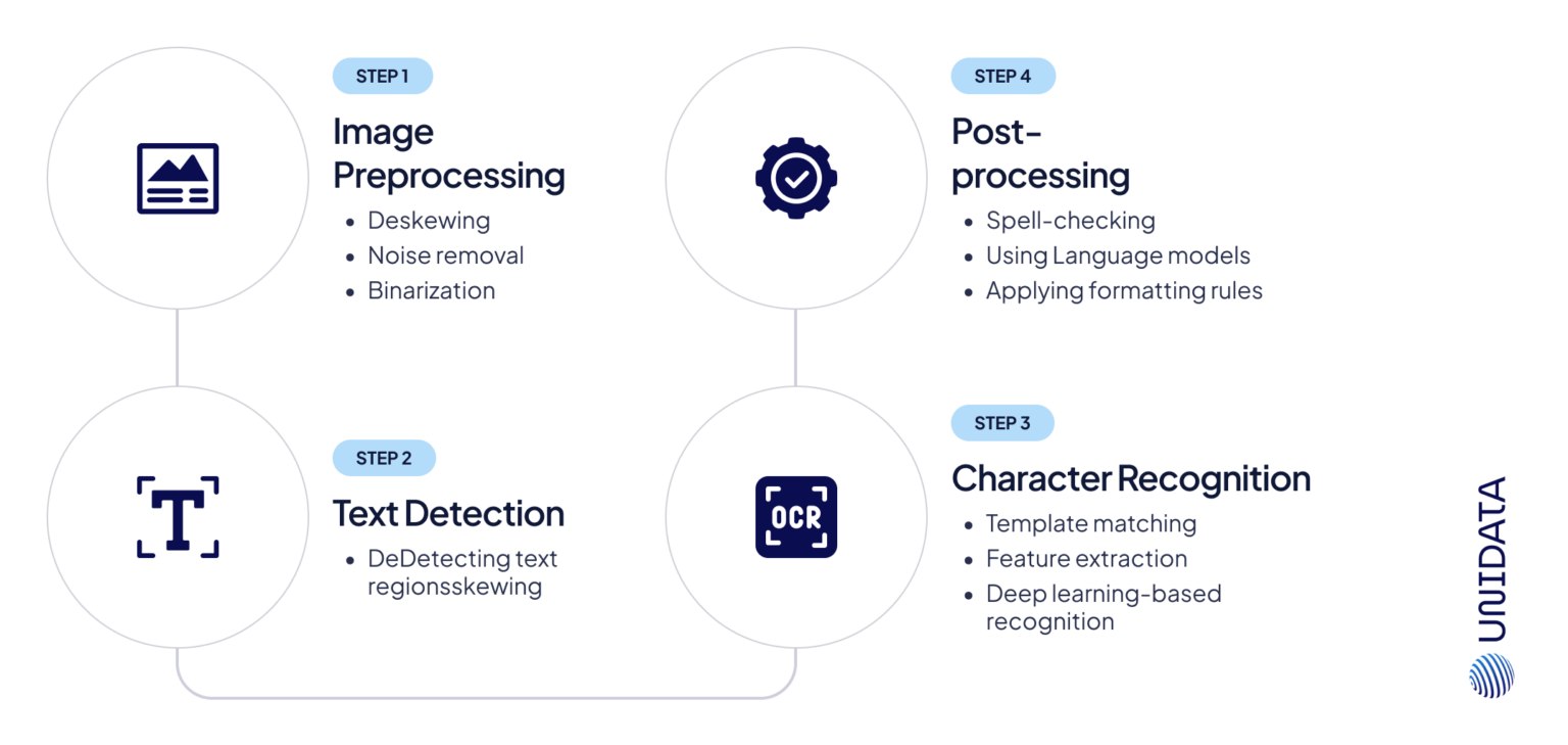 What is OCR? Your Complete Guide 2025 - unidata.pro