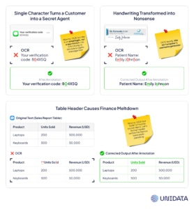 What is OCR? Your Complete Guide 2025 - unidata.pro