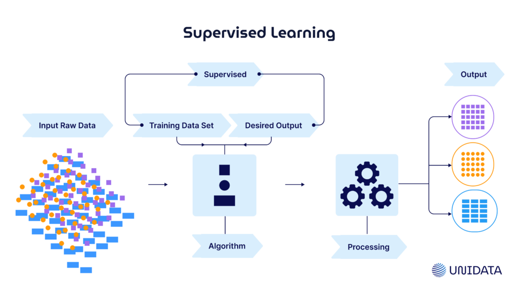 Supervised vs. Unsupervised Learning Complete Guide - unidata.pro