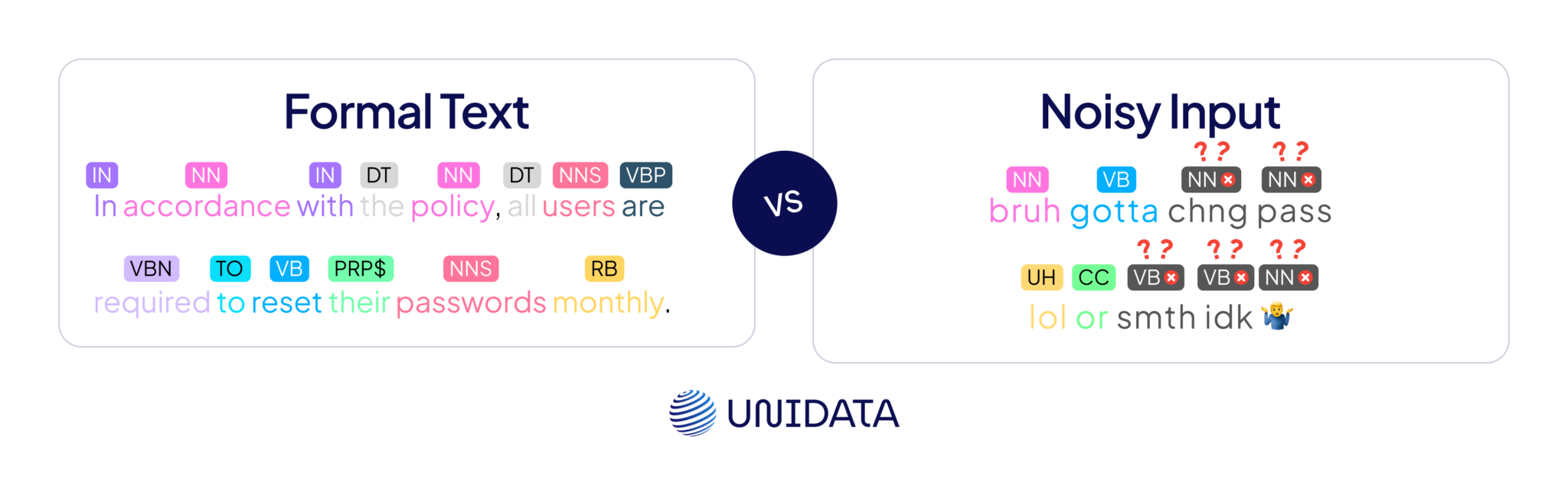 POS (Parts-of-Speech) Tagging in NLP - unidata.pro