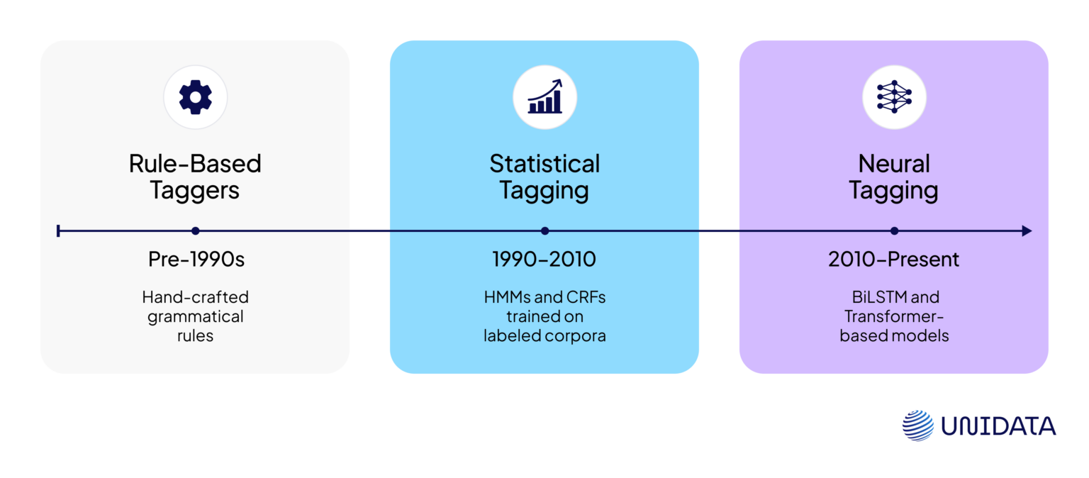 POS (Parts-of-Speech) Tagging in NLP - unidata.pro