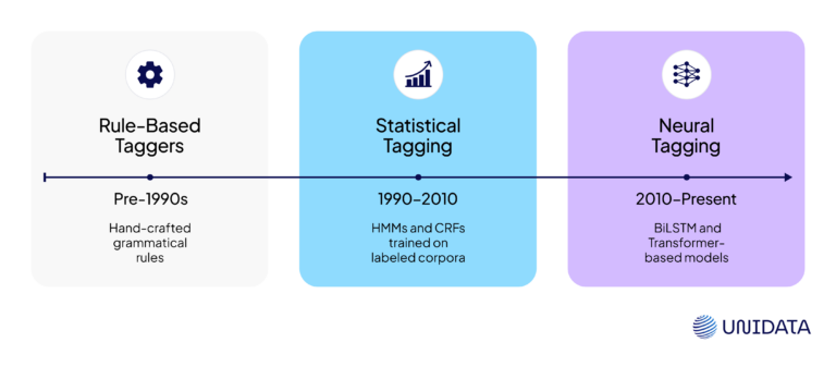 POS (Parts-of-Speech) Tagging in NLP - unidata.pro