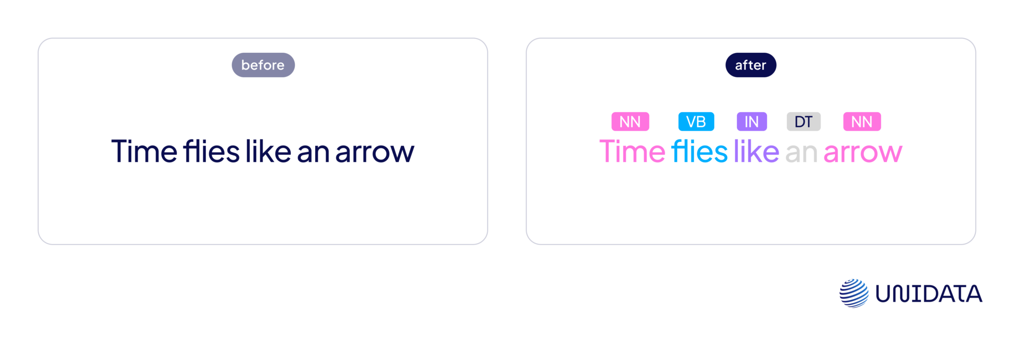 POS (Parts-of-Speech) Tagging in NLP - unidata.pro