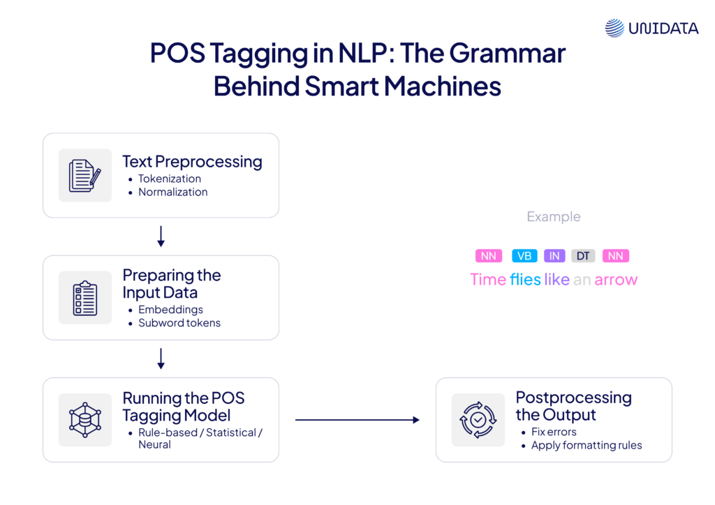 POS (Parts-of-Speech) Tagging in NLP — Unidata