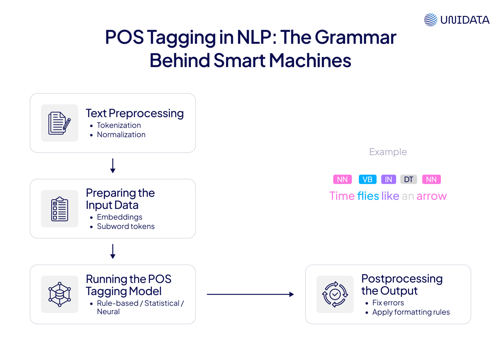 POS (Parts-of-Speech) Tagging in NLP - unidata.pro