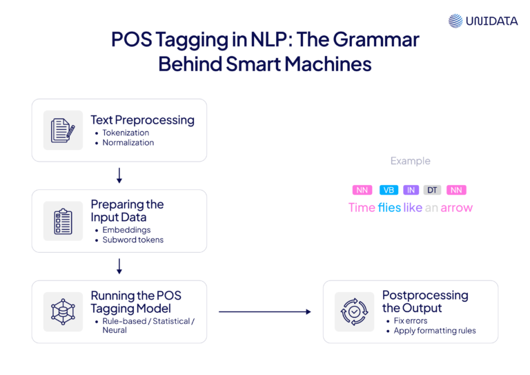 POS (Parts-of-Speech) Tagging in NLP - unidata.pro