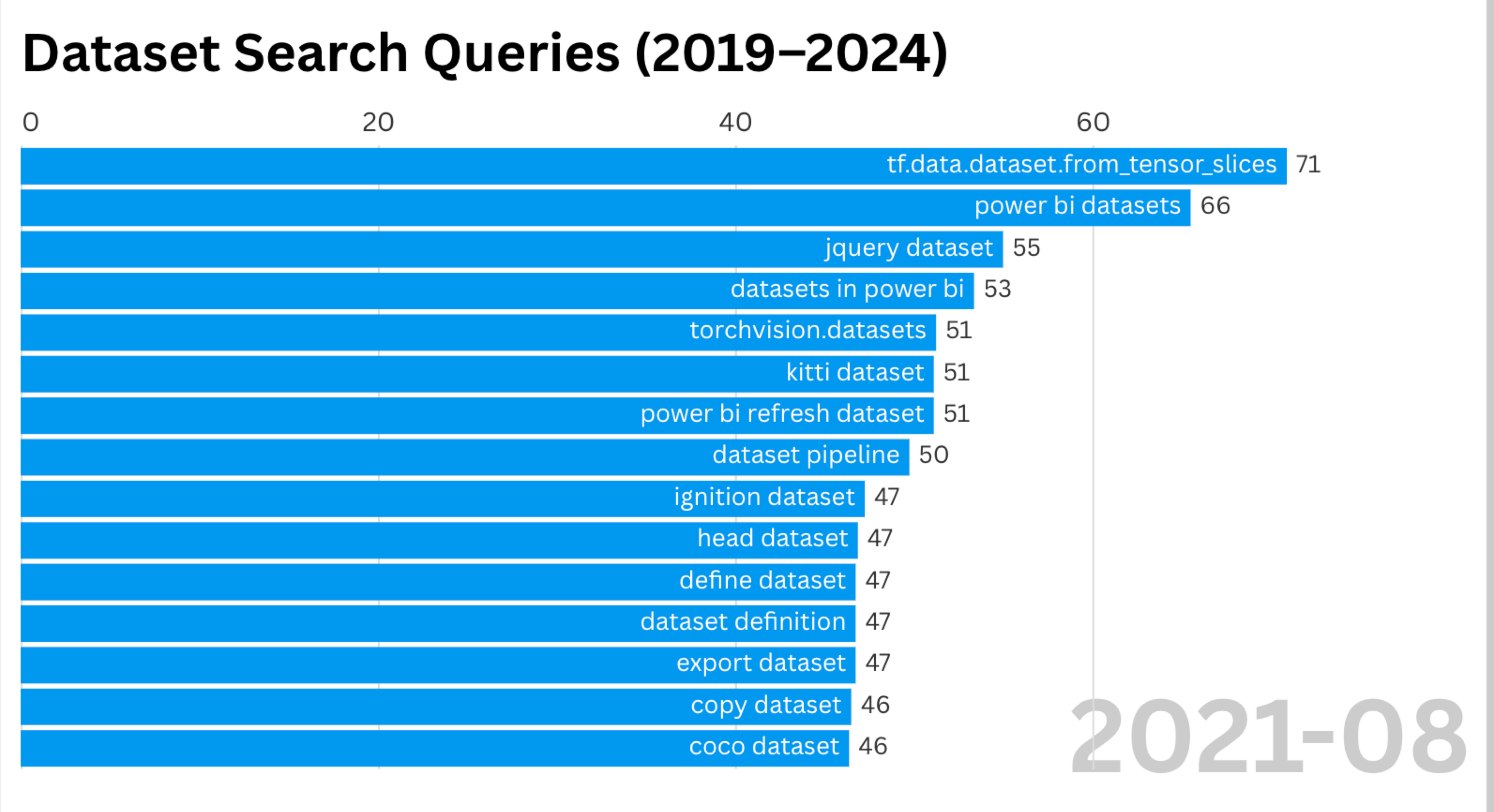 Research on ML Dataset Search Trends (2019–2024) - unidata.pro