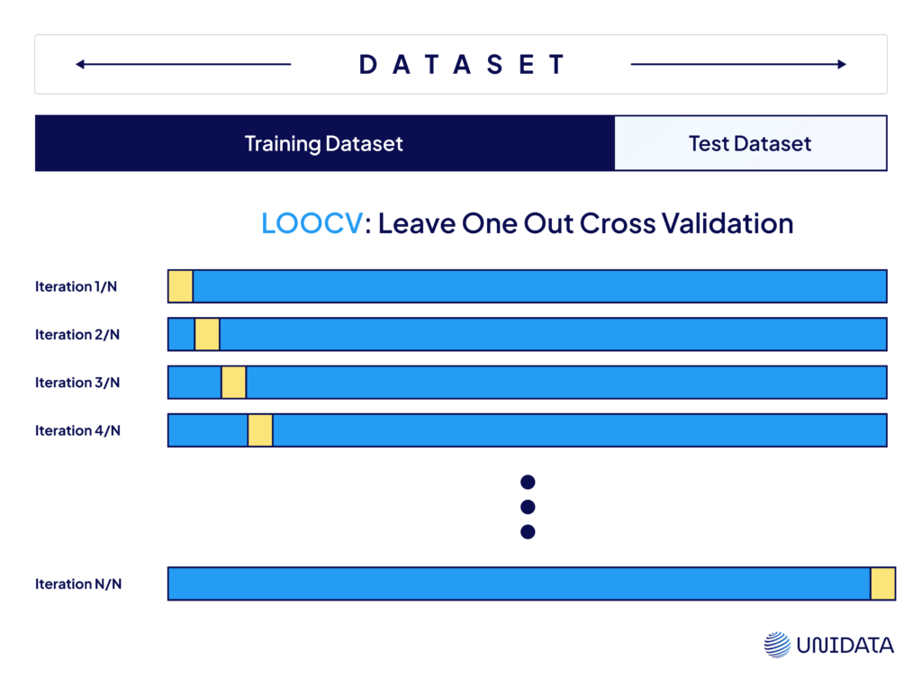 What is Validation Dataset in ML?