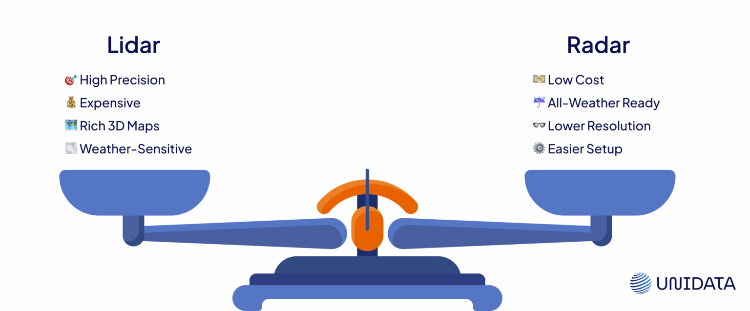 Lidar vs Radar: Complete Guide 2026 — Unidata