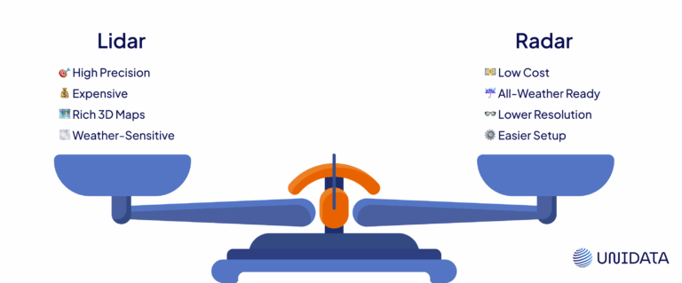 Lidar vs Radar: Complete Guide 2025 - unidata.pro